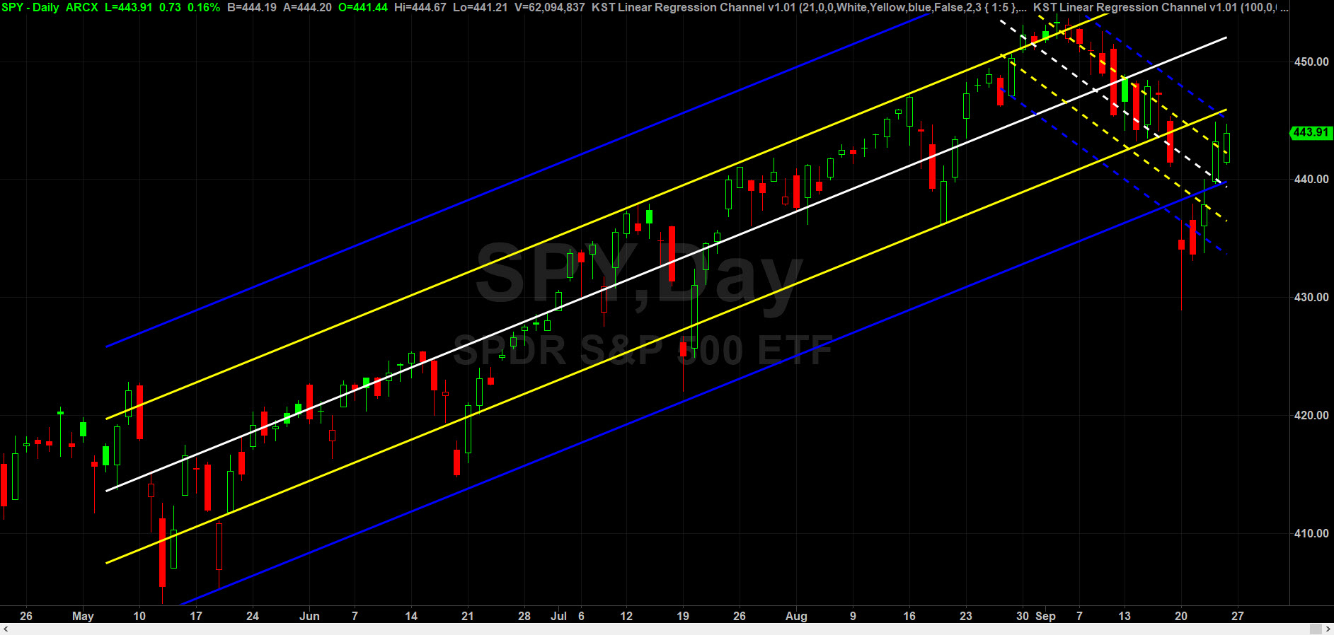Linear Regression Channel - Keystone Strategy Trading Linear Regression Channel - Keystone Strategy Trading